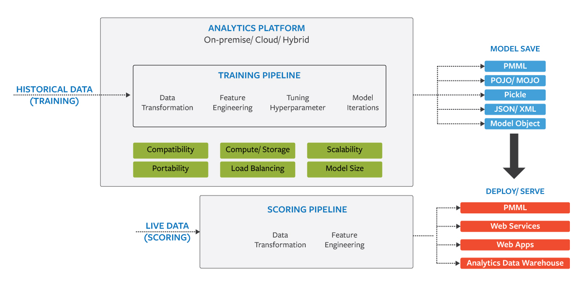 Productizing Machine Learning Models - An Introduction