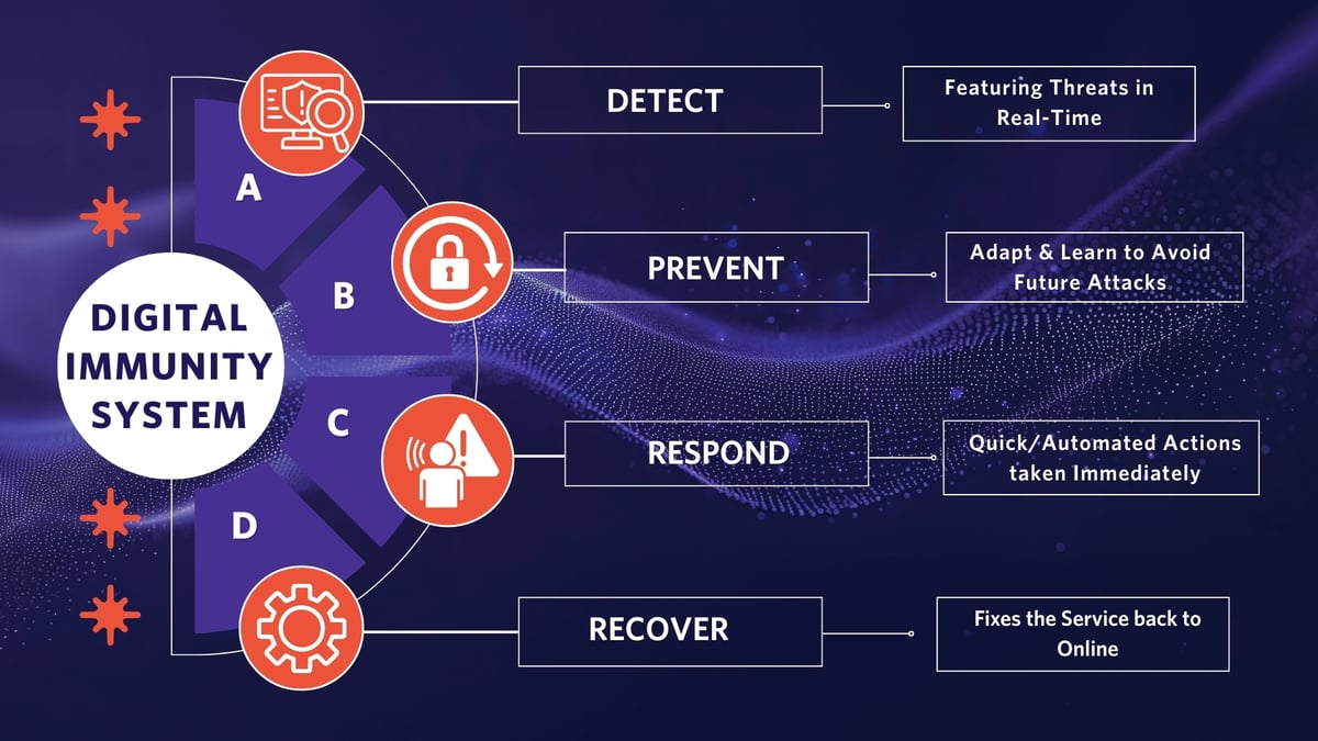 The Digital Shield: Innovations Driving Digital Immune System
