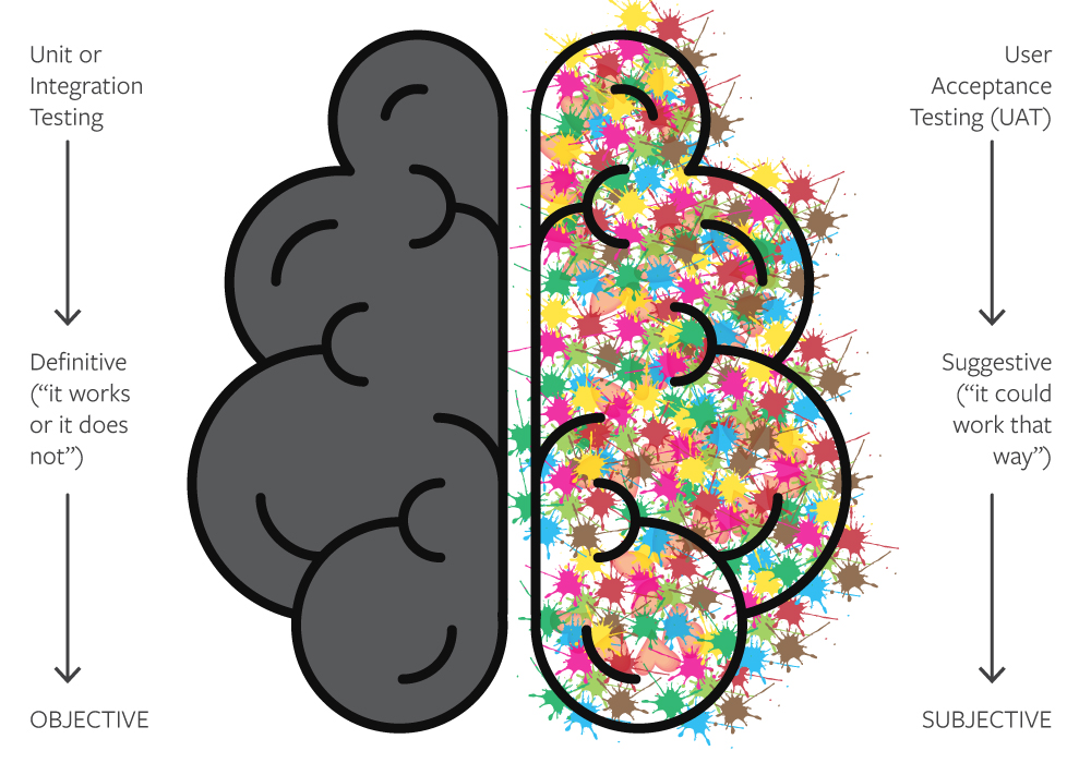 How to Effectively Refine the UAT Journey